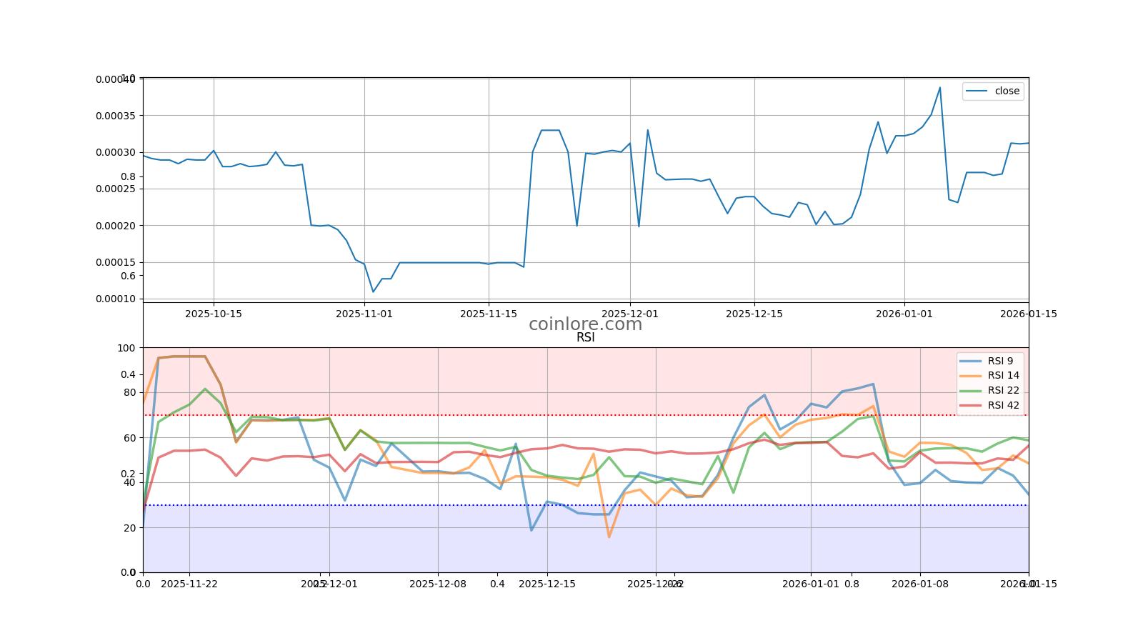 OneLedger RSI indicator