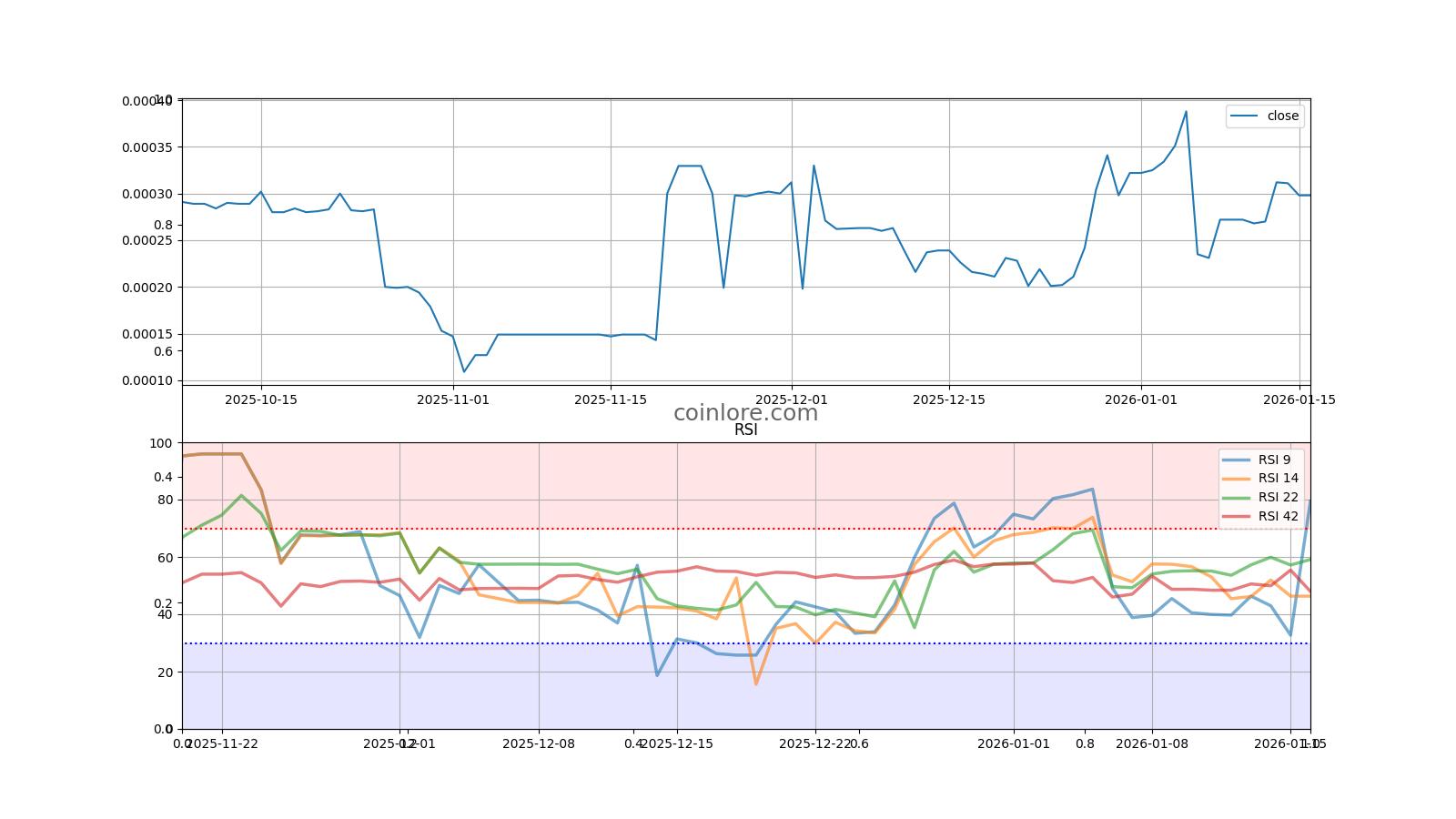 OneLedger RSI indicator
