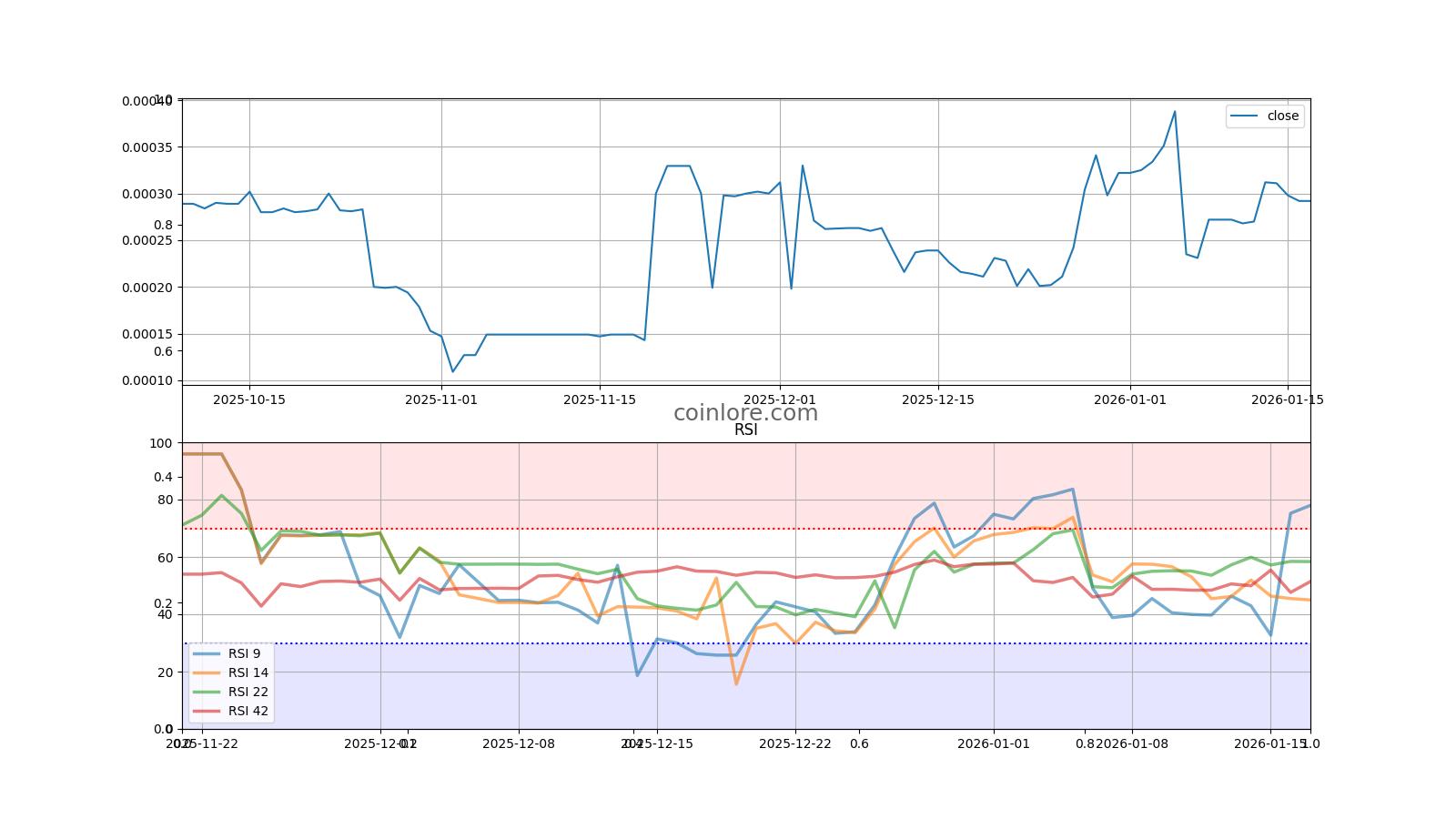 OneLedger RSI indicator