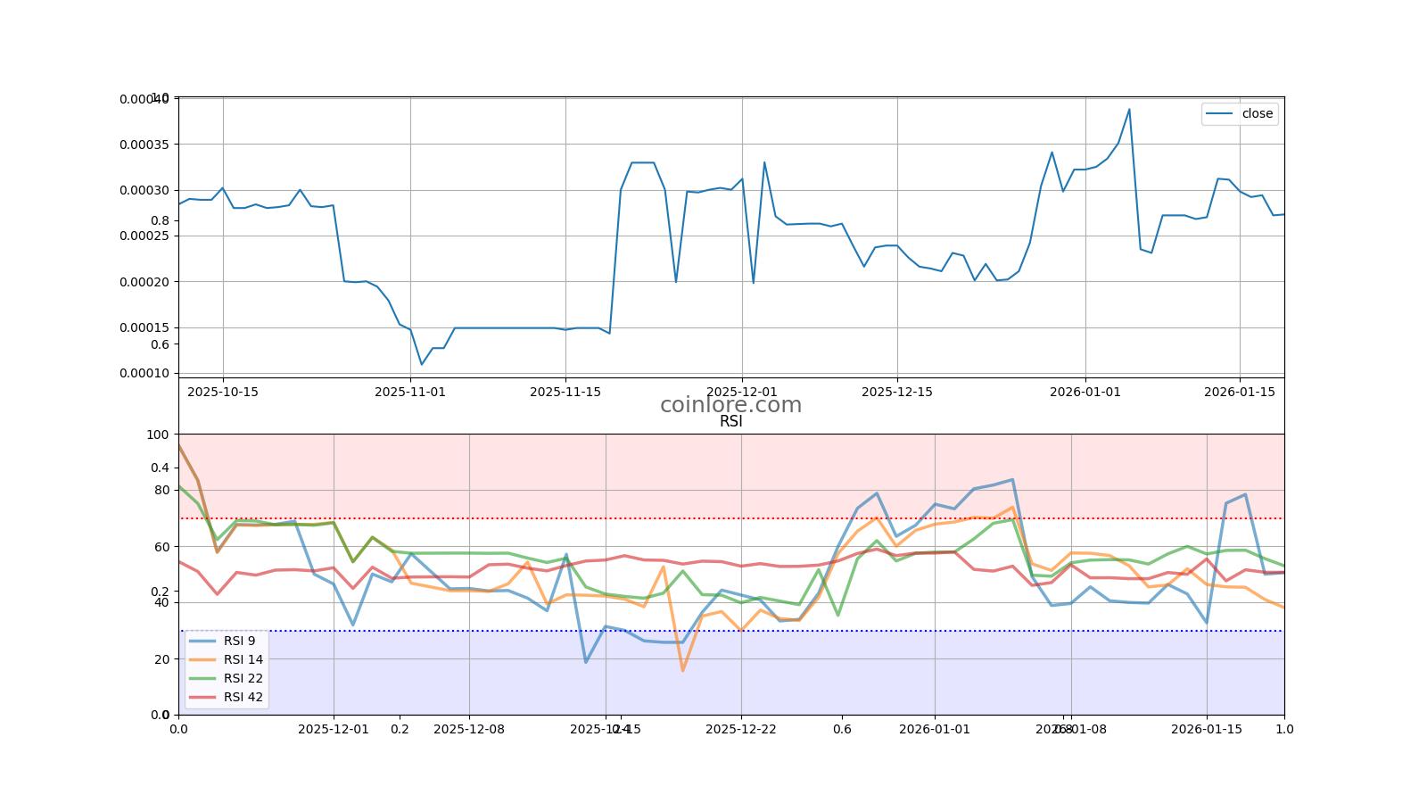 OneLedger RSI indicator