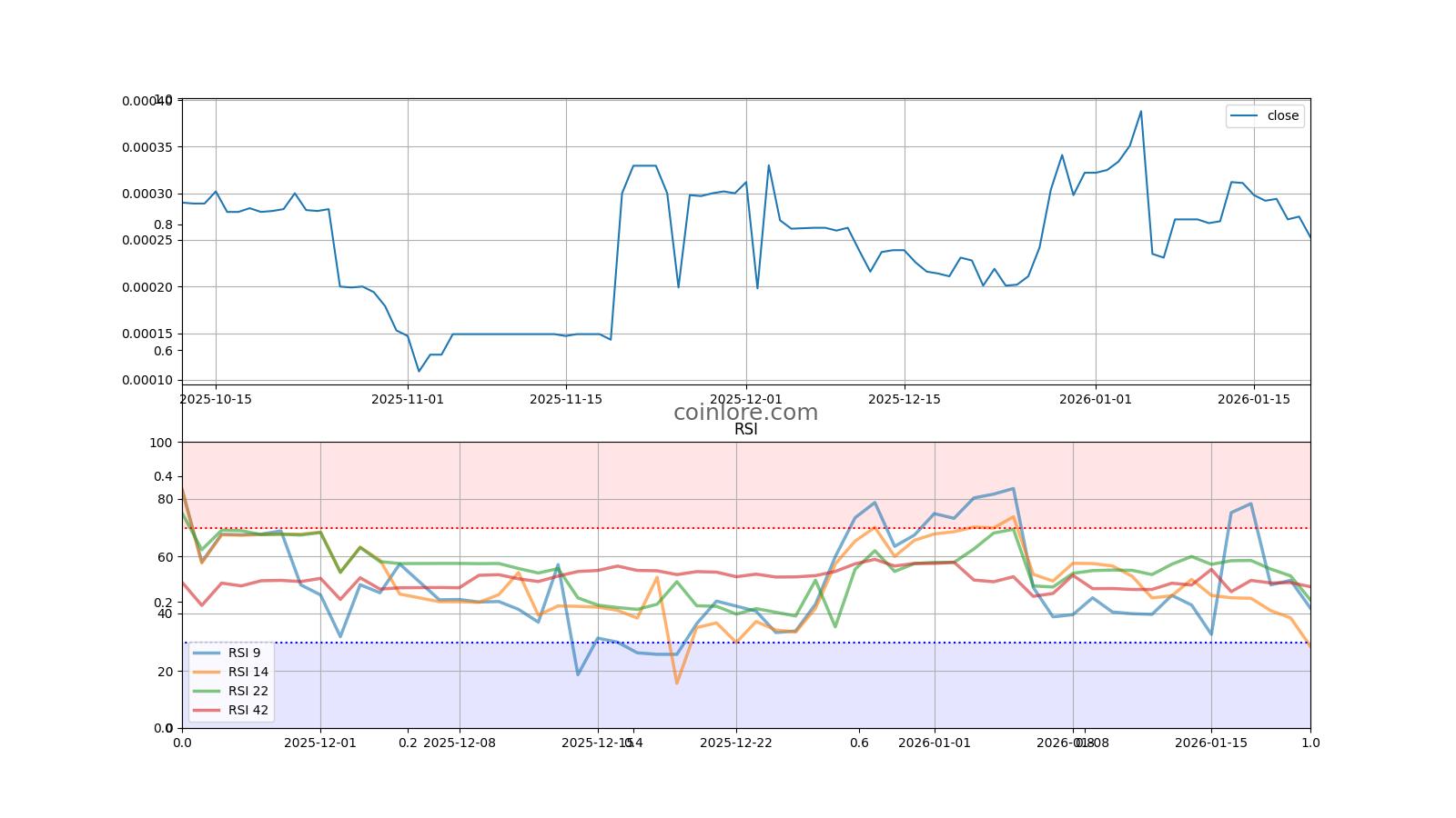 OneLedger RSI indicator