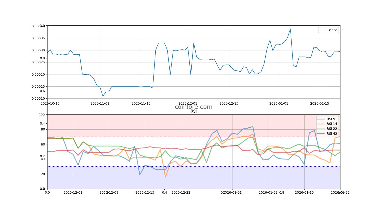 OneLedger RSI indicator