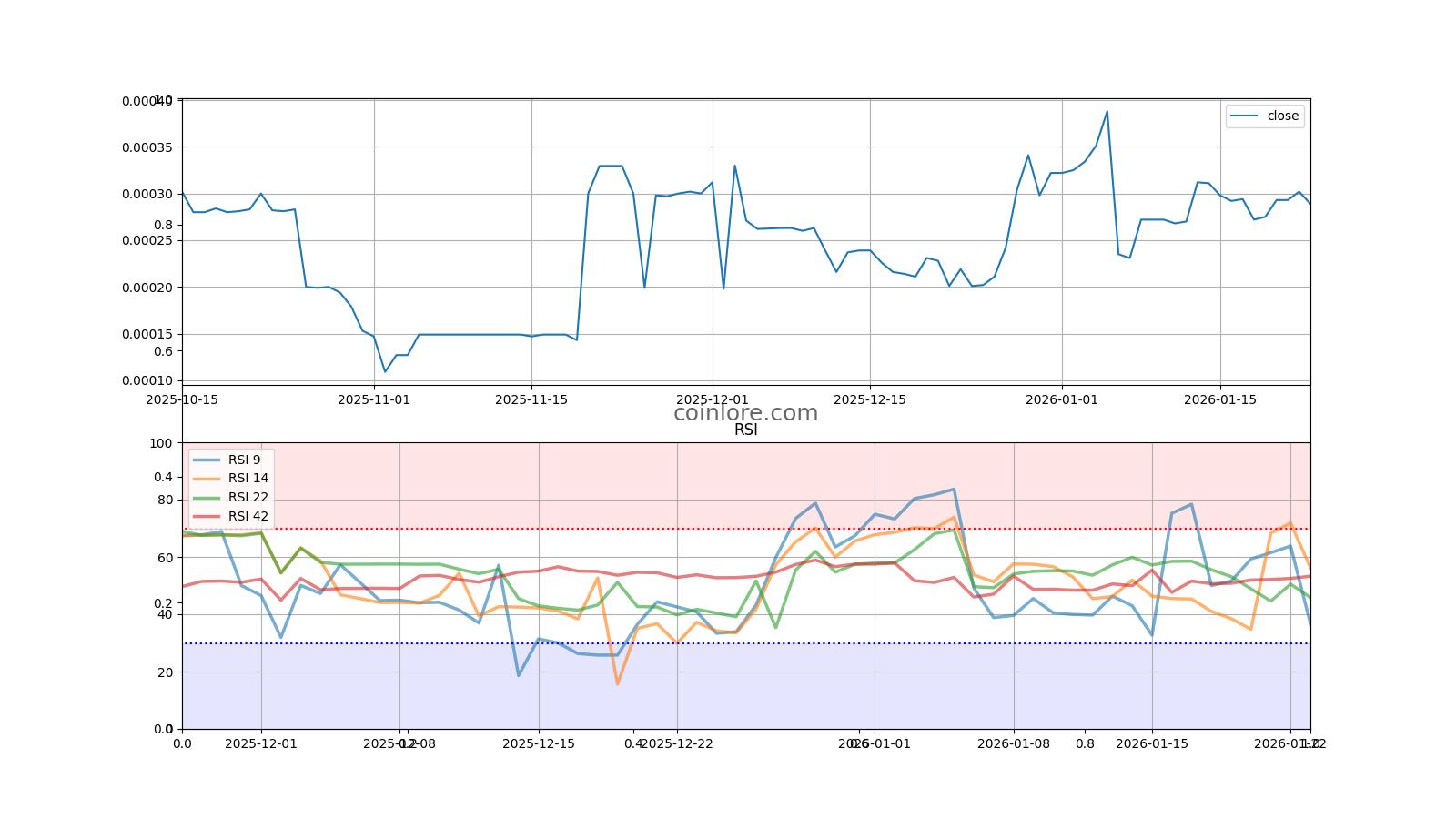 OneLedger RSI indicator