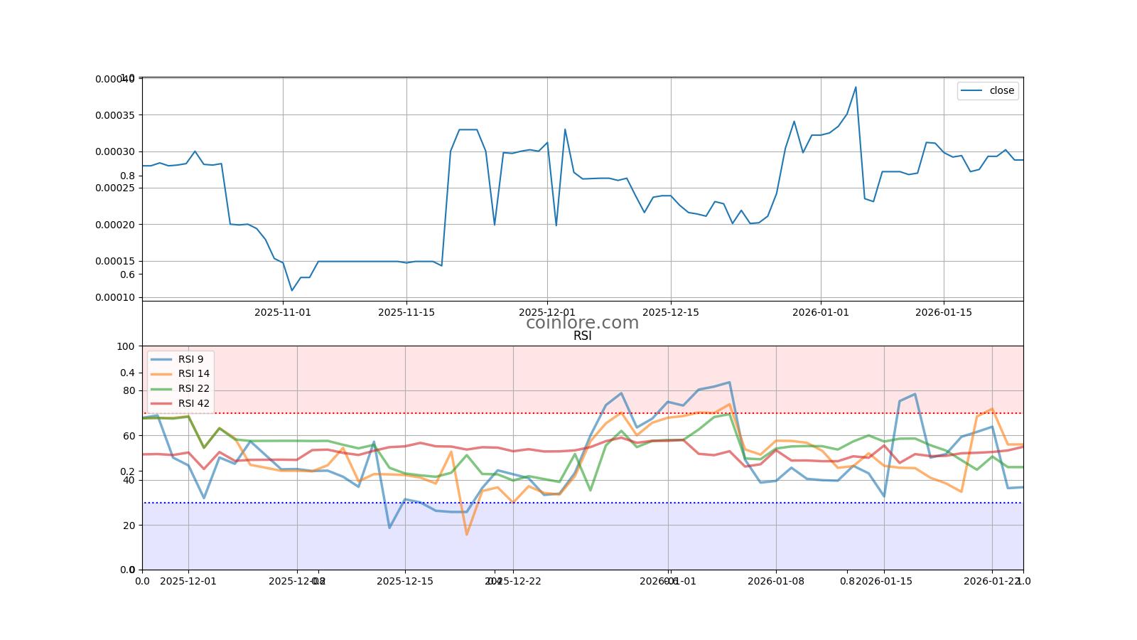 OneLedger RSI indicator
