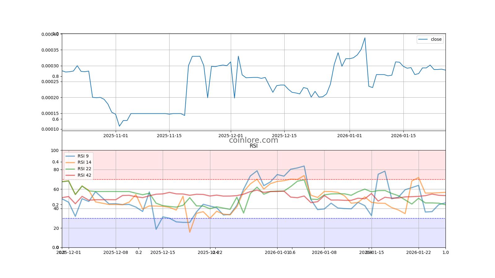 OneLedger RSI indicator
