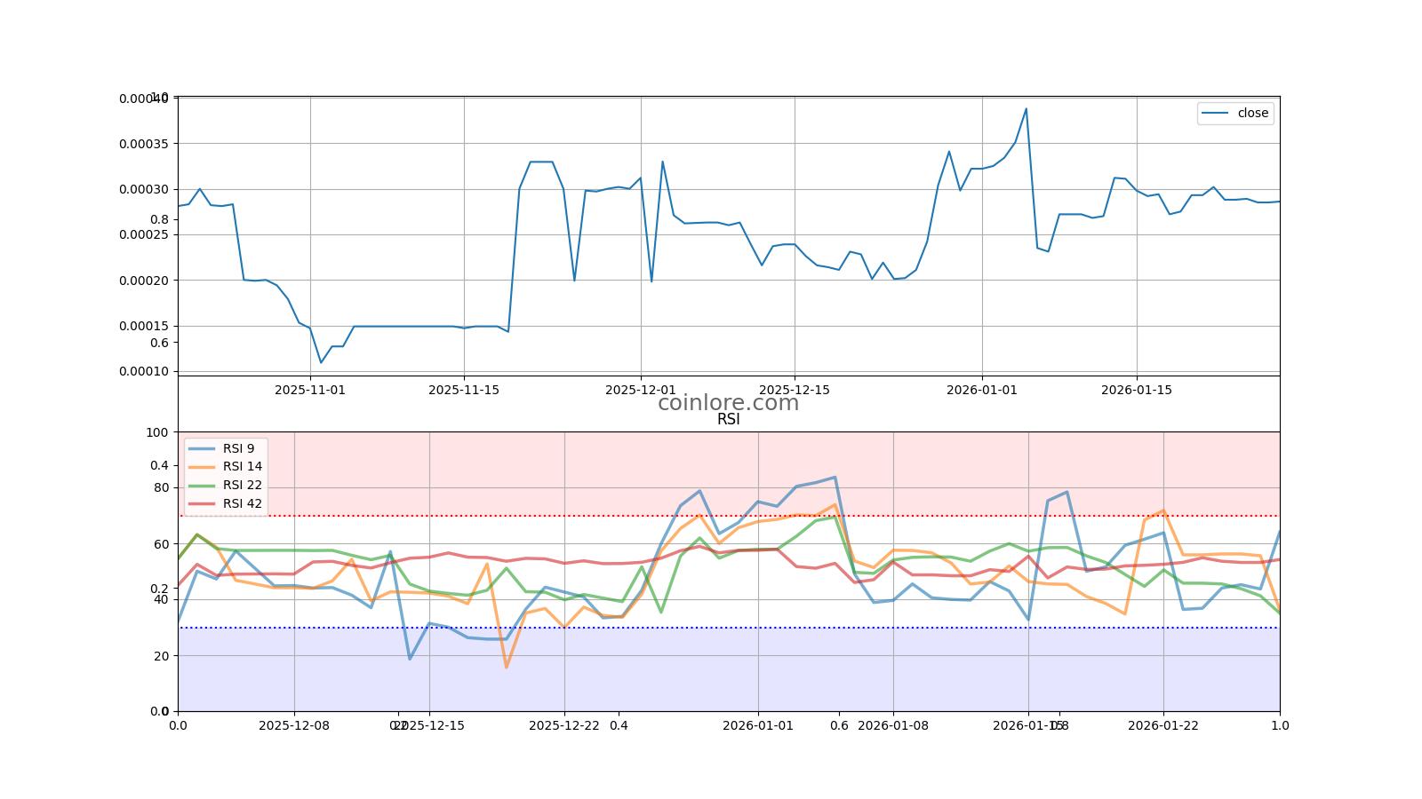 OneLedger RSI indicator