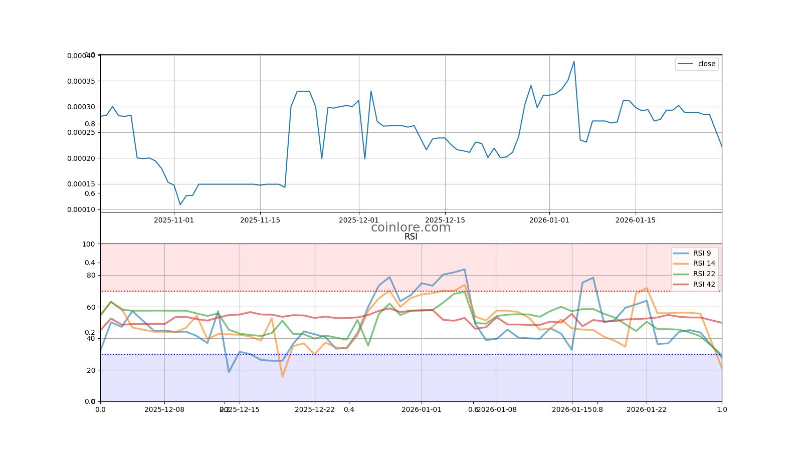 OneLedger RSI indicator