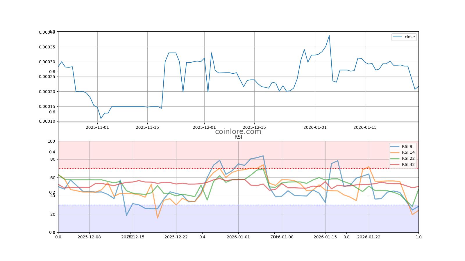 OneLedger RSI indicator
