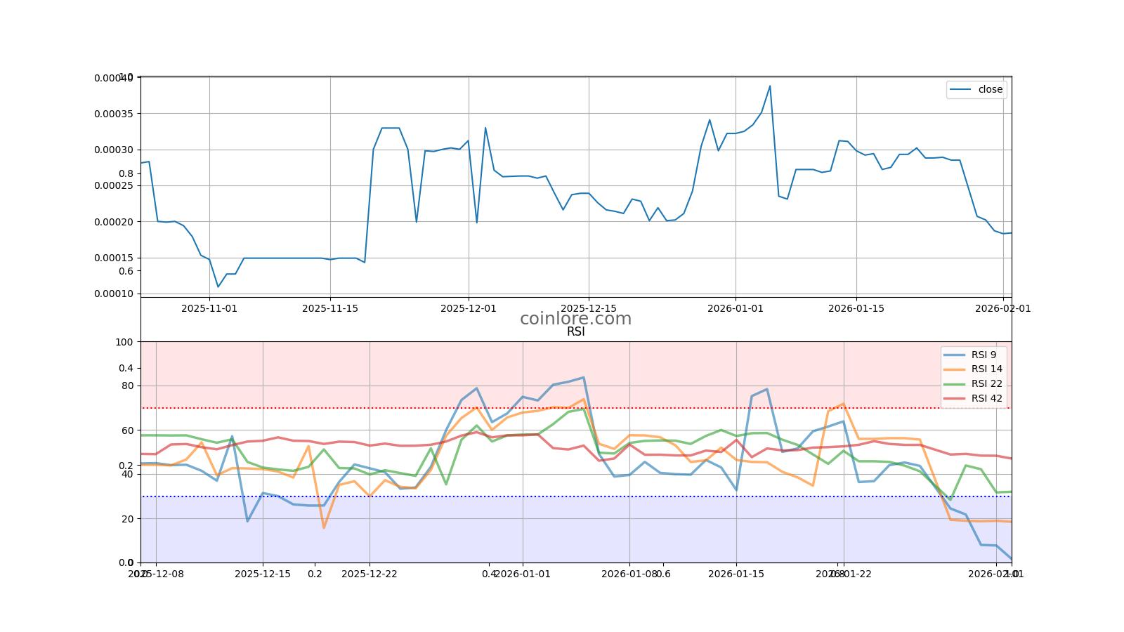 OneLedger RSI indicator