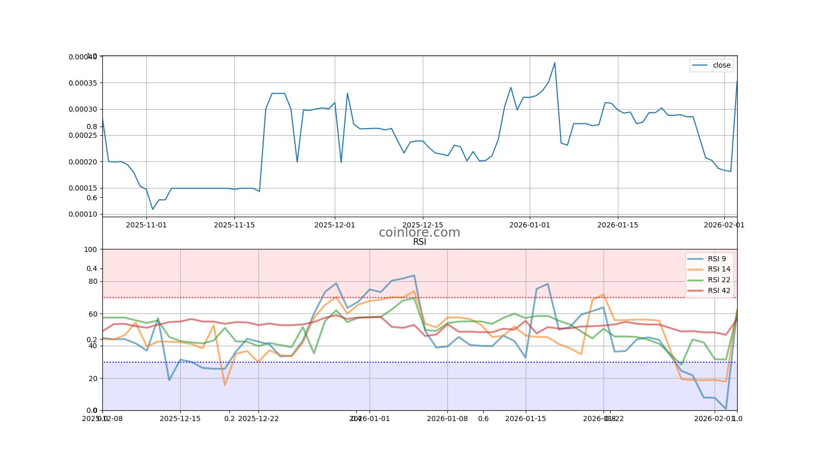 OneLedger RSI indicator