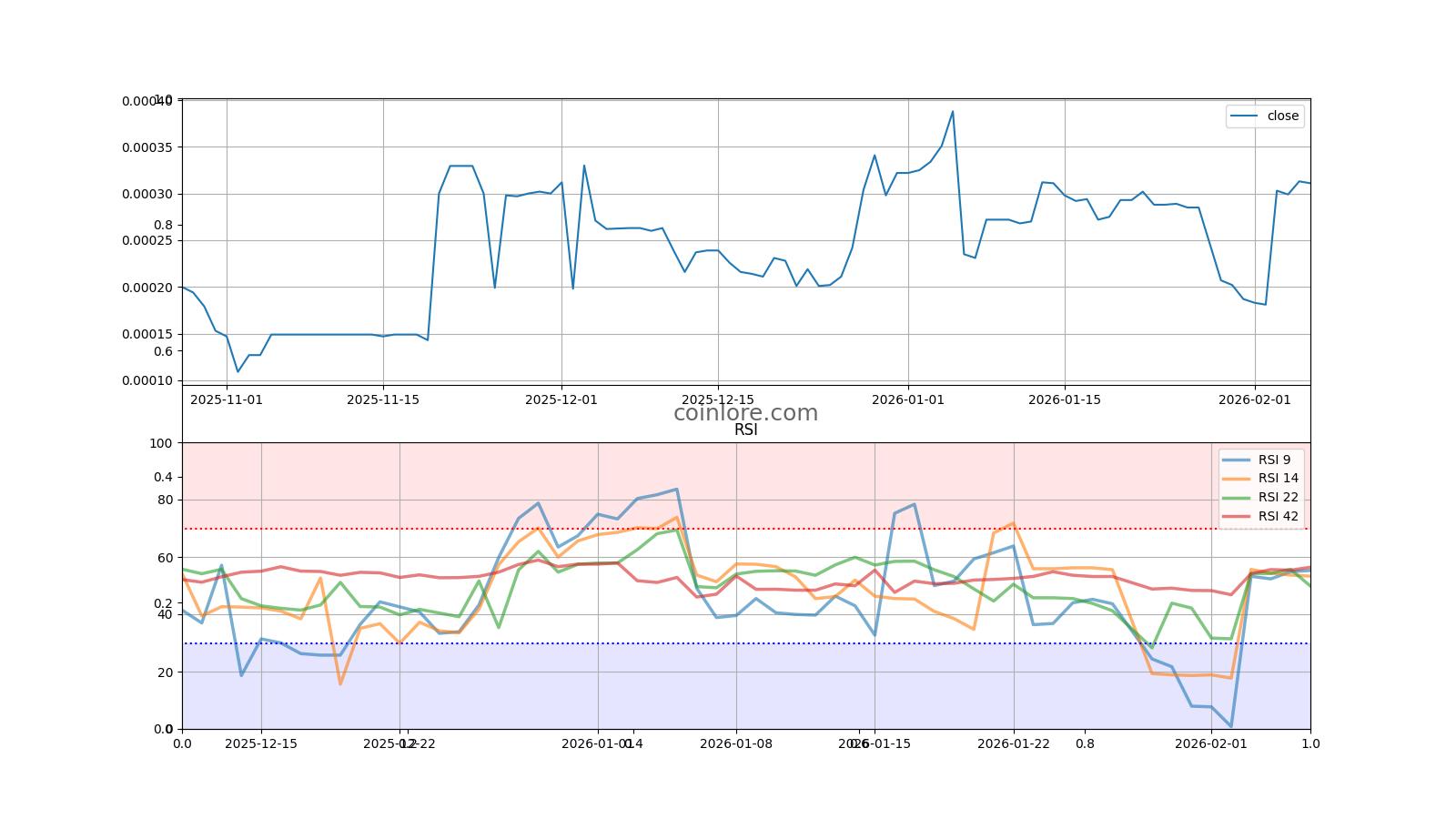 OneLedger RSI indicator