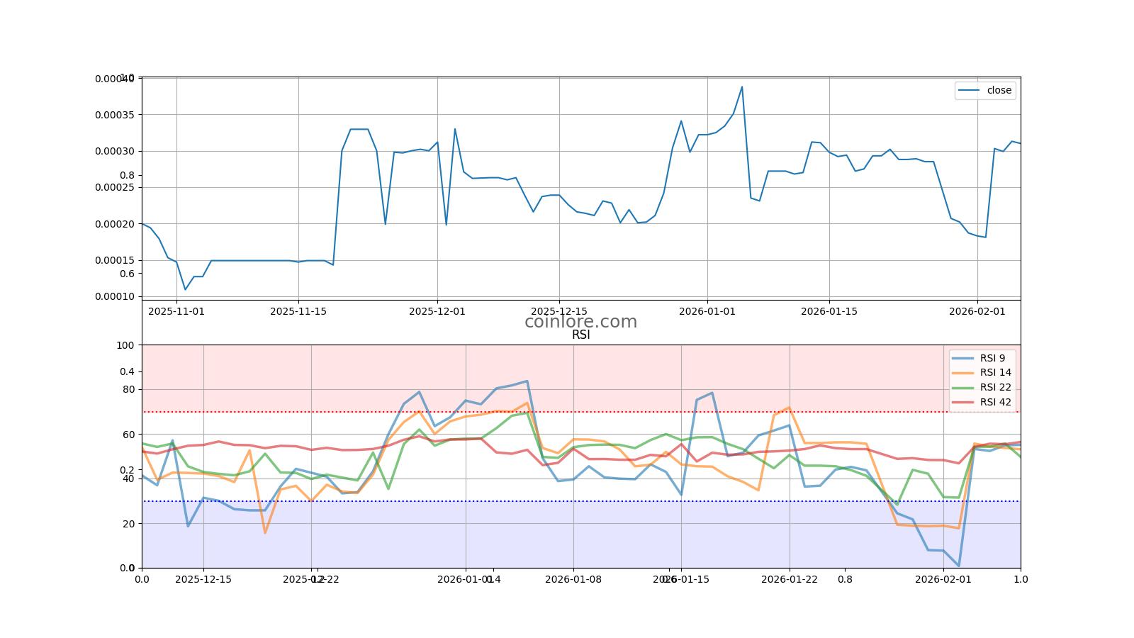 OneLedger RSI indicator