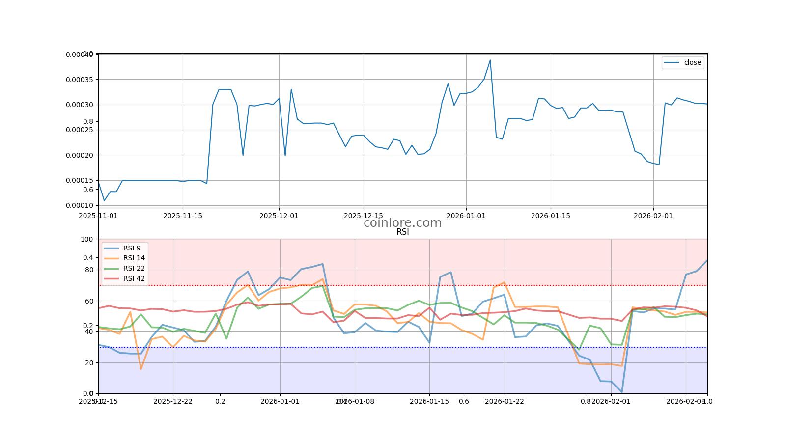 OneLedger RSI indicator