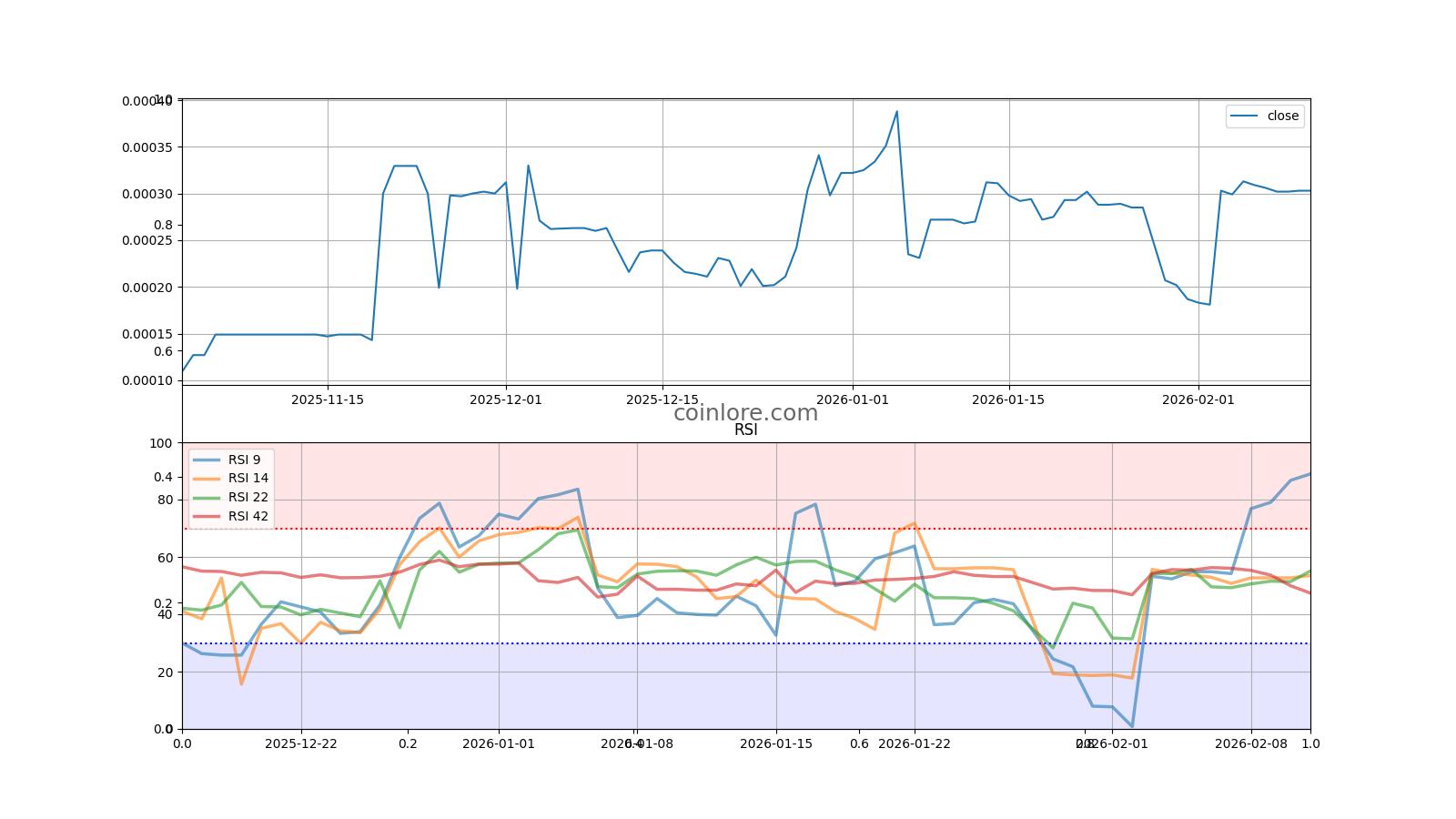 OneLedger RSI indicator
