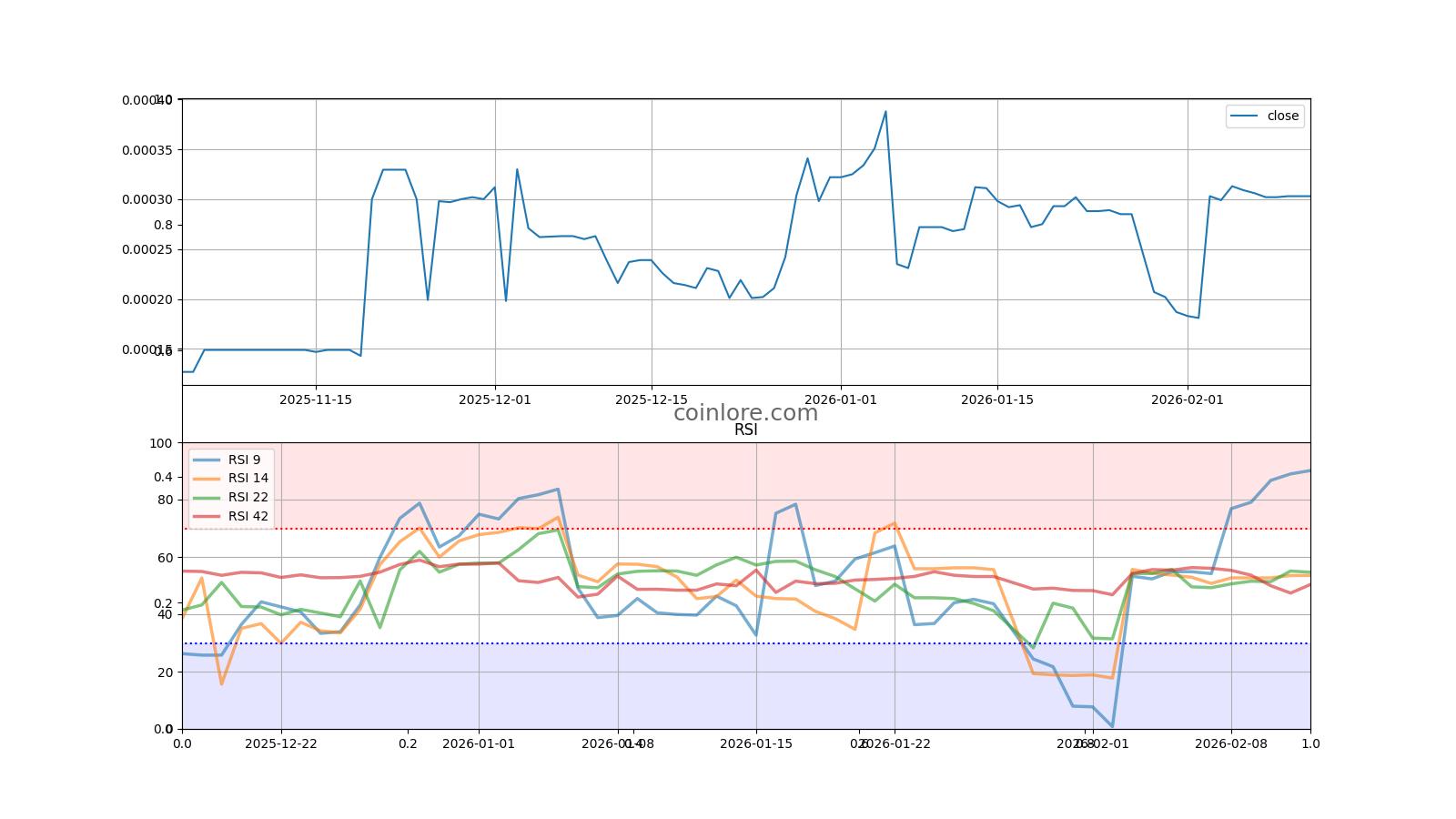 OneLedger RSI indicator