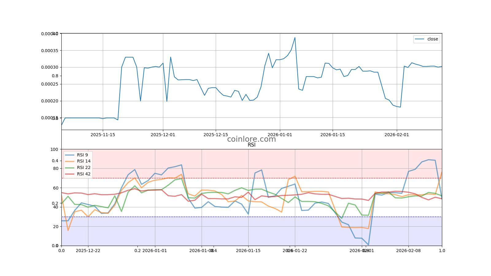 OneLedger RSI indicator