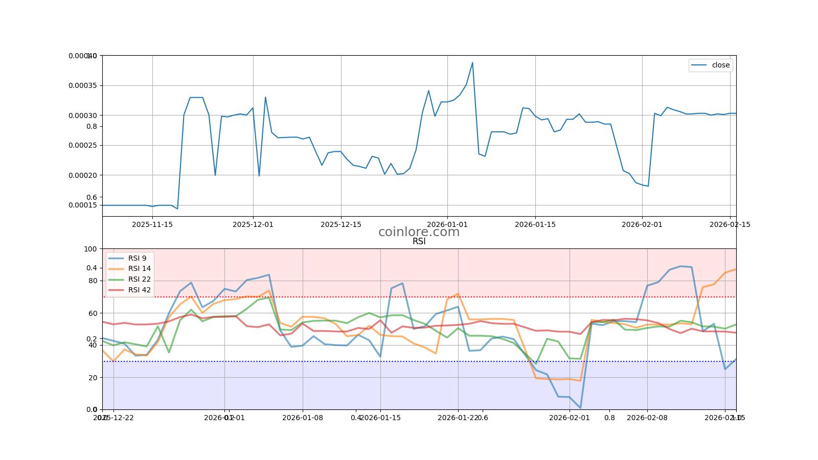 OneLedger RSI indicator