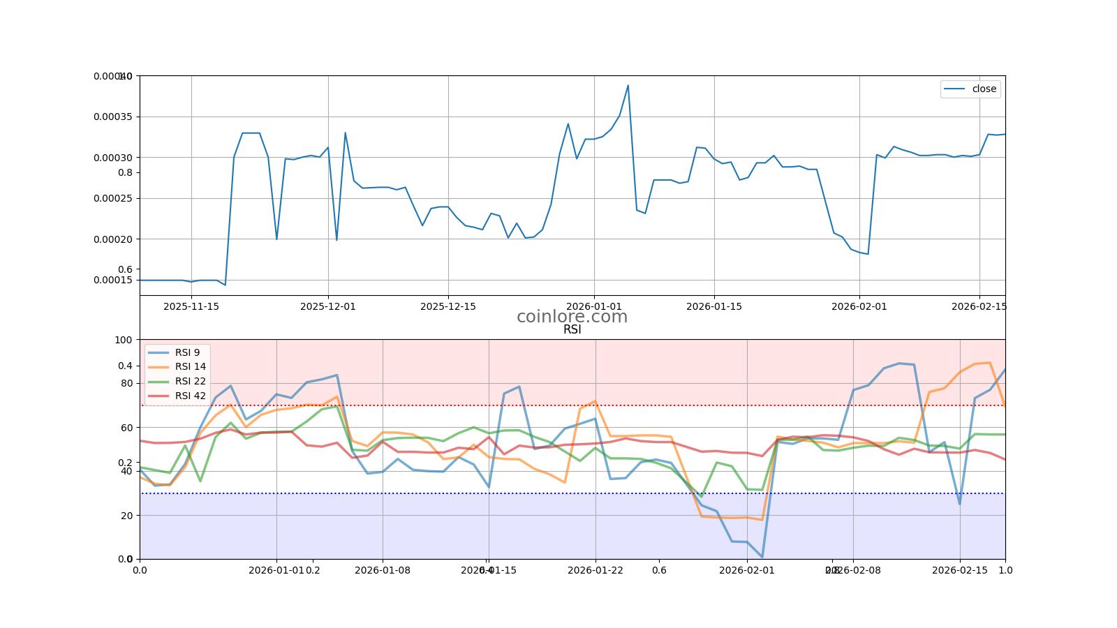 OneLedger RSI indicator