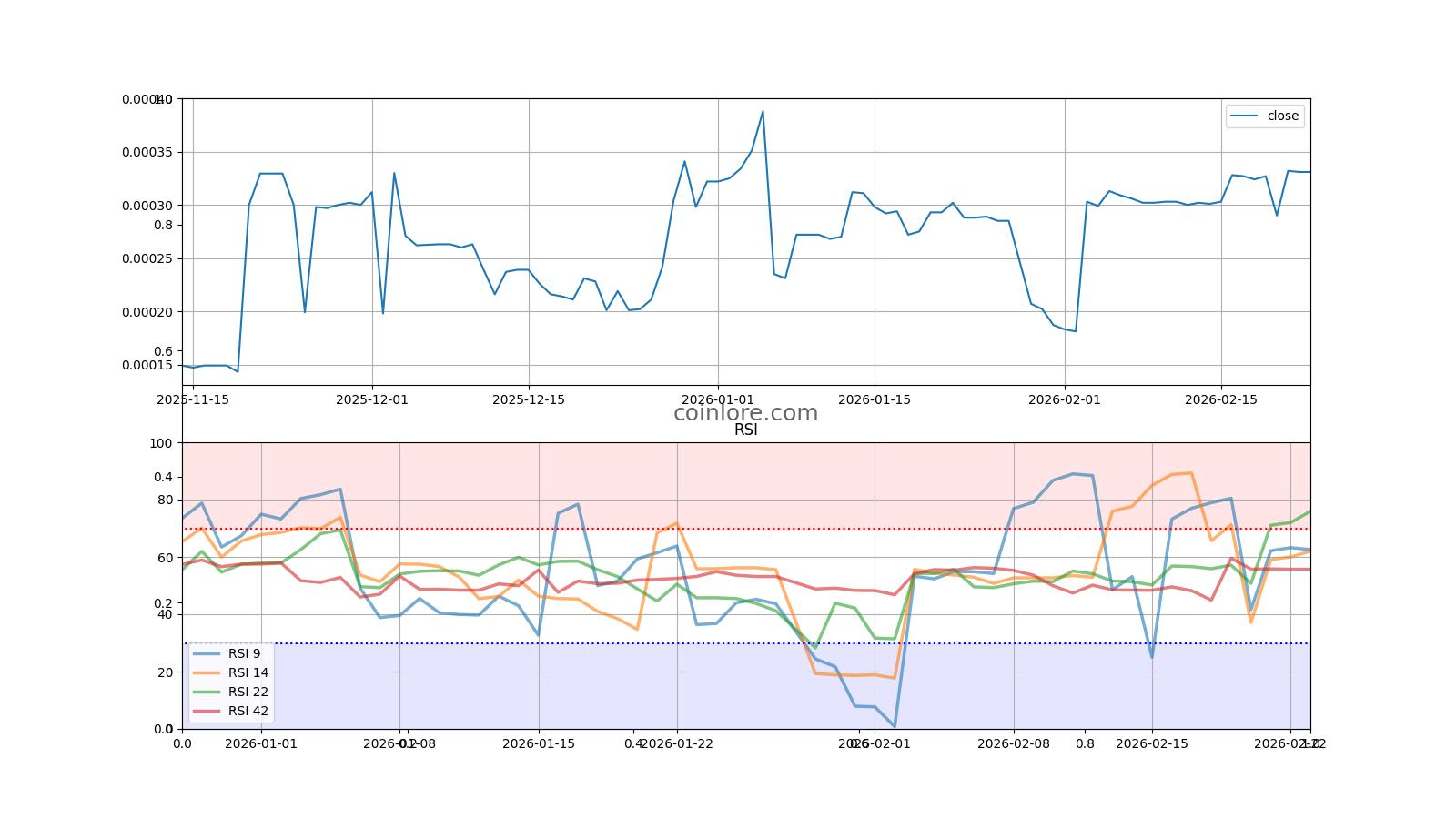 OneLedger RSI indicator