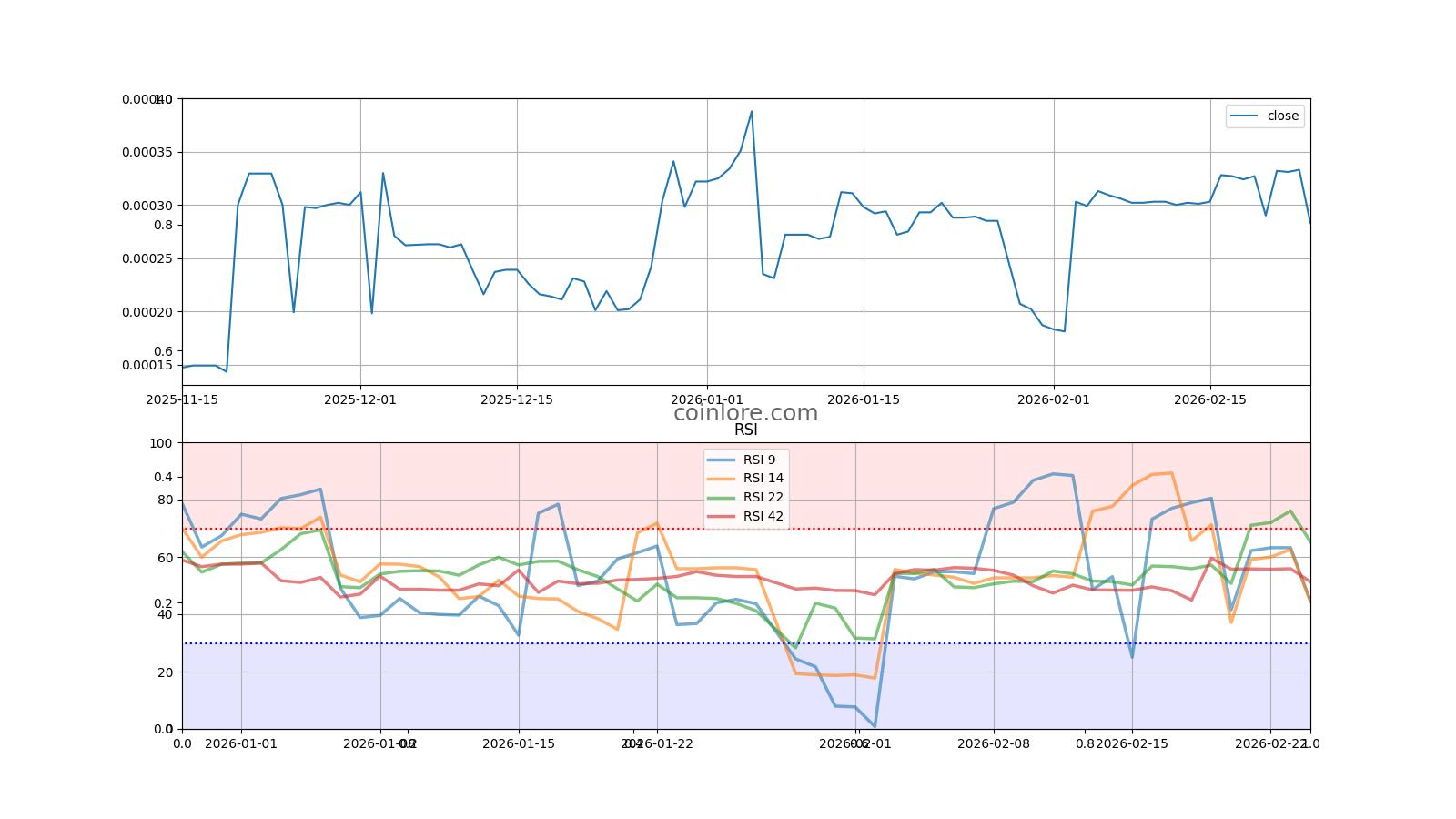 OneLedger RSI indicator