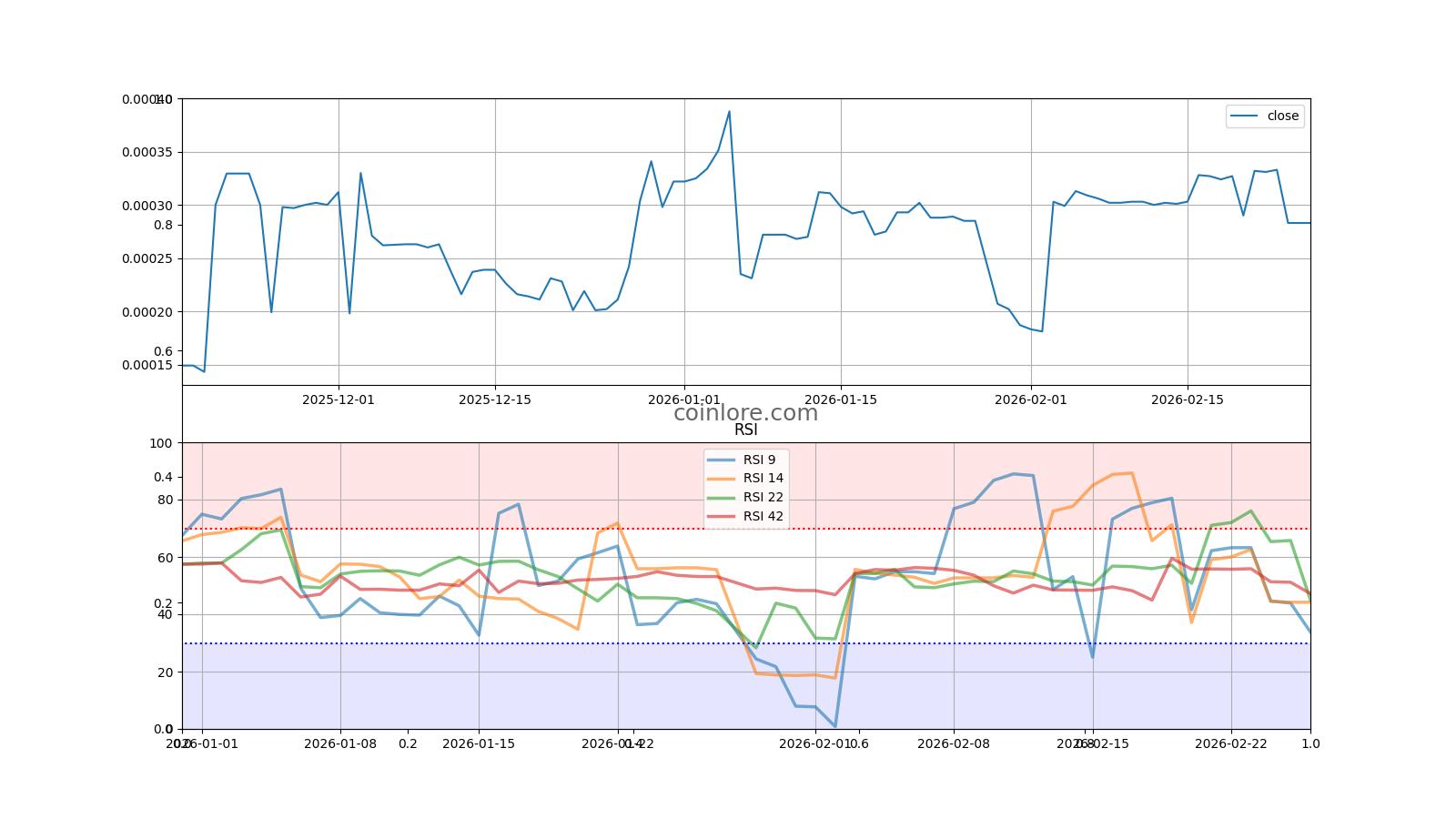 OneLedger RSI indicator
