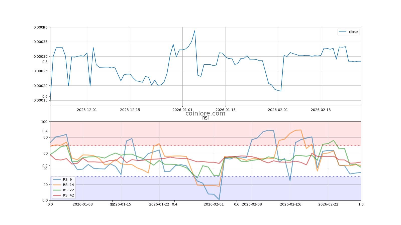 OneLedger RSI indicator