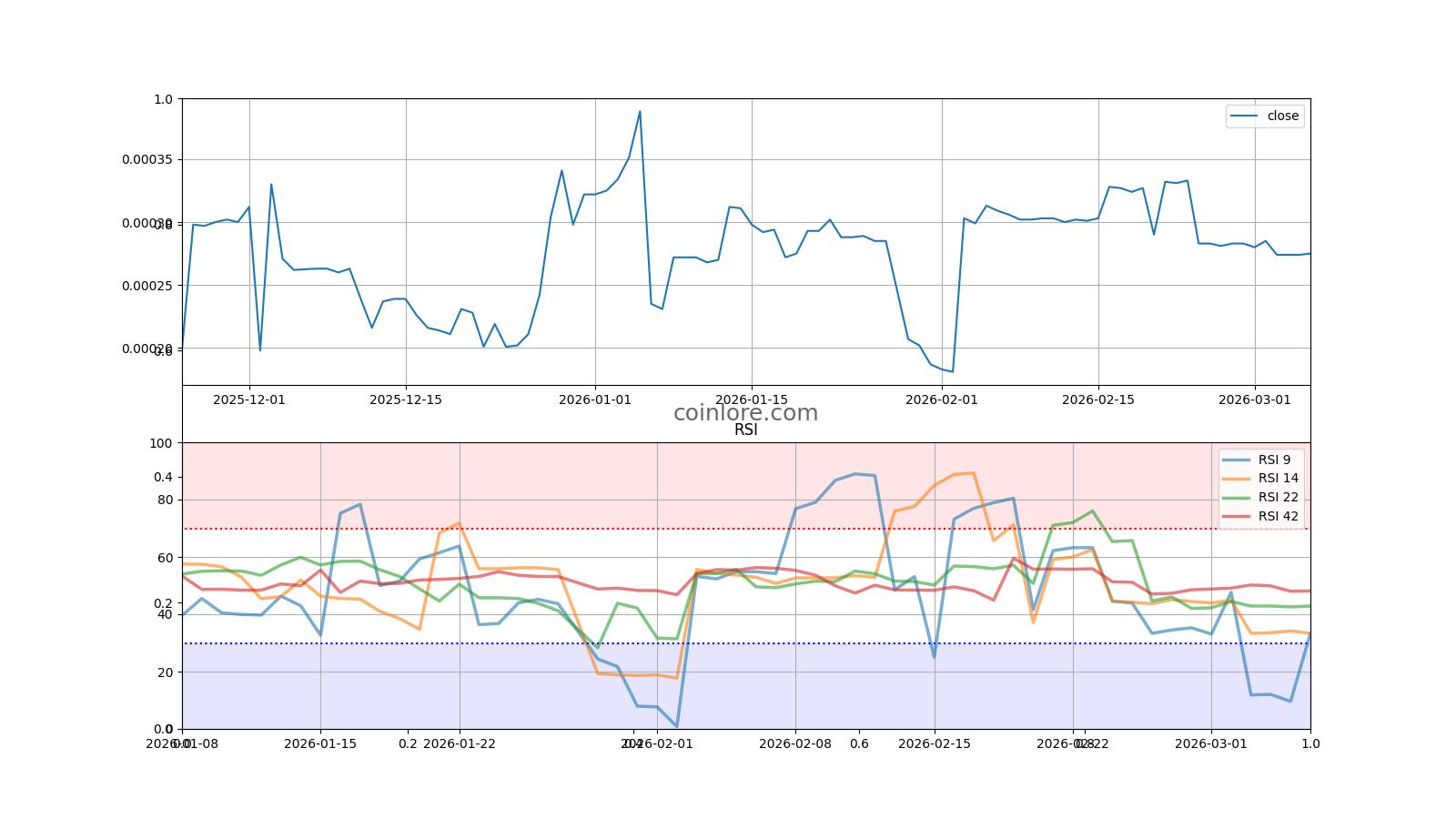 OneLedger RSI indicator
