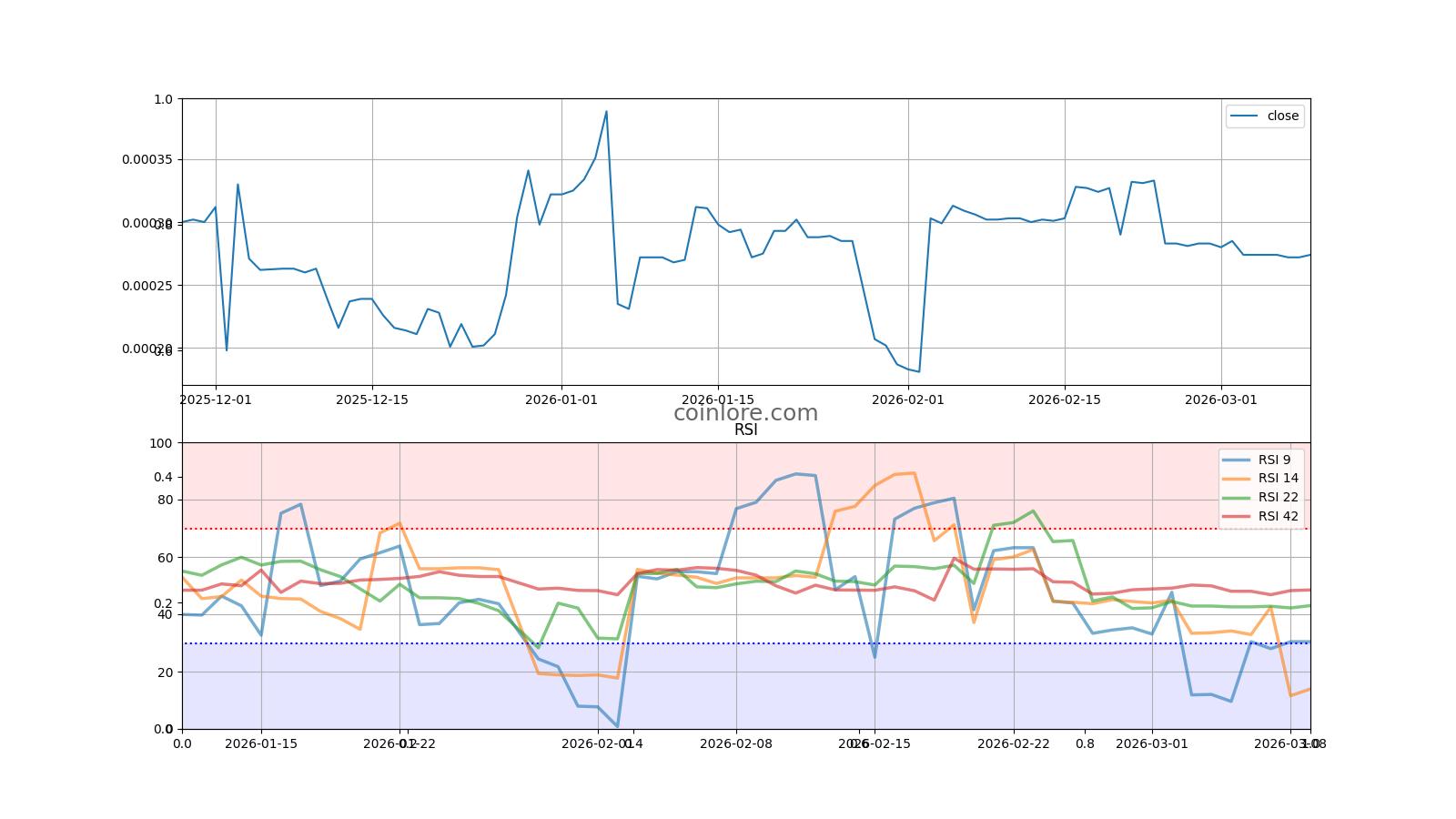 OneLedger RSI indicator