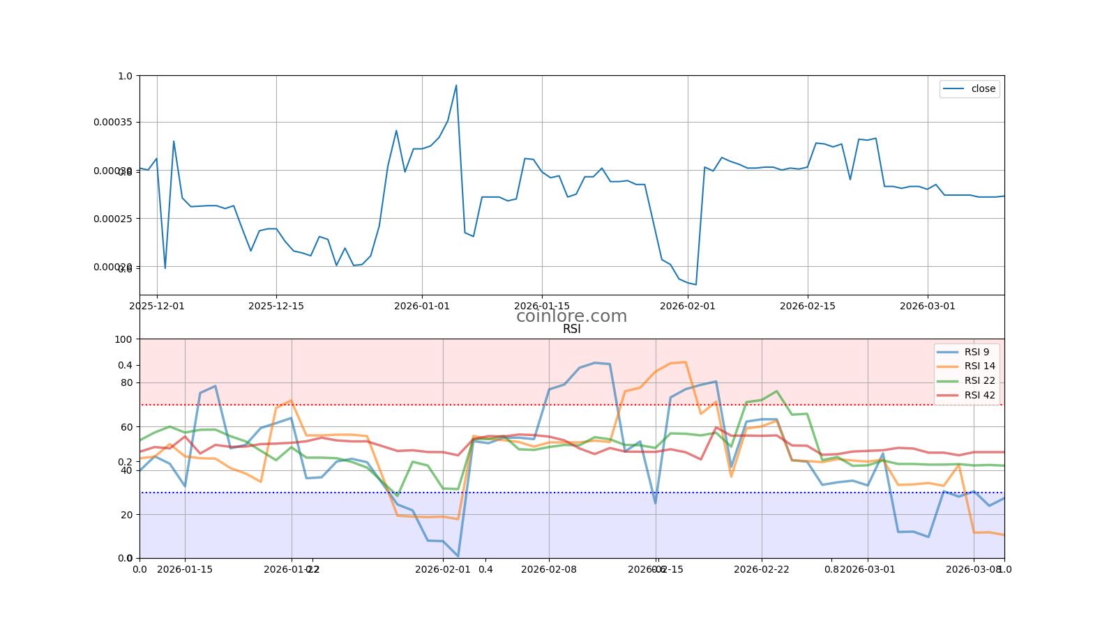 OneLedger RSI indicator