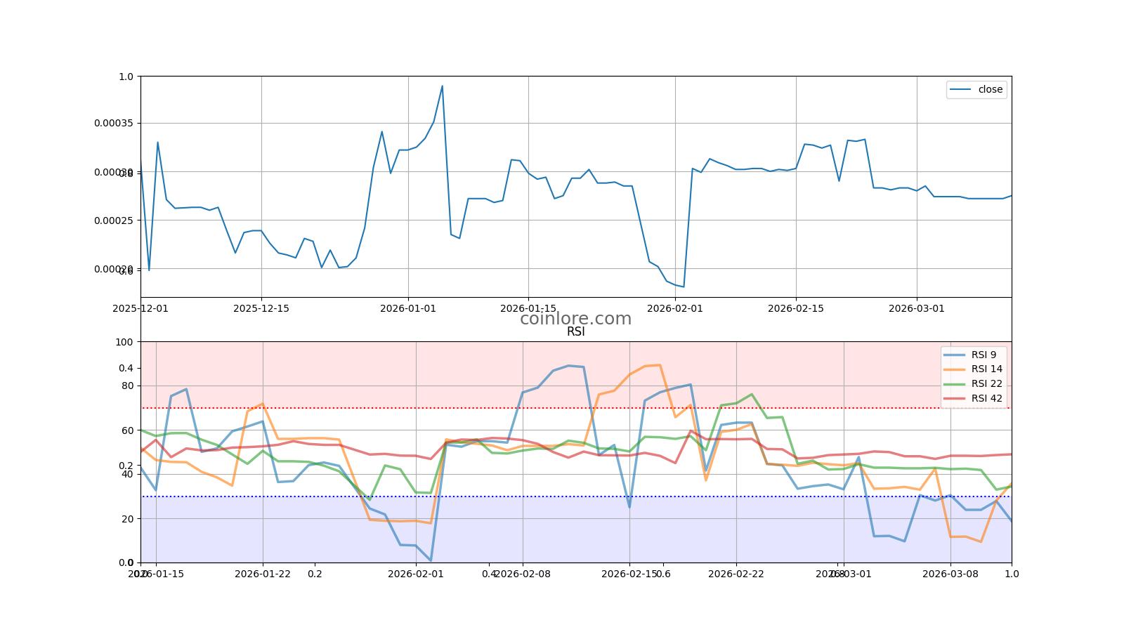 OneLedger RSI indicator
