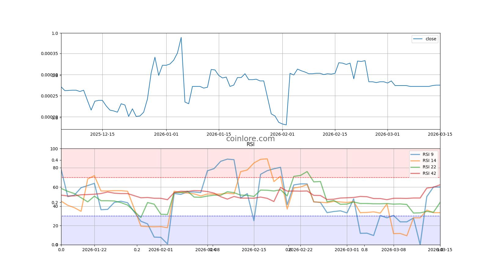 OneLedger RSI indicator