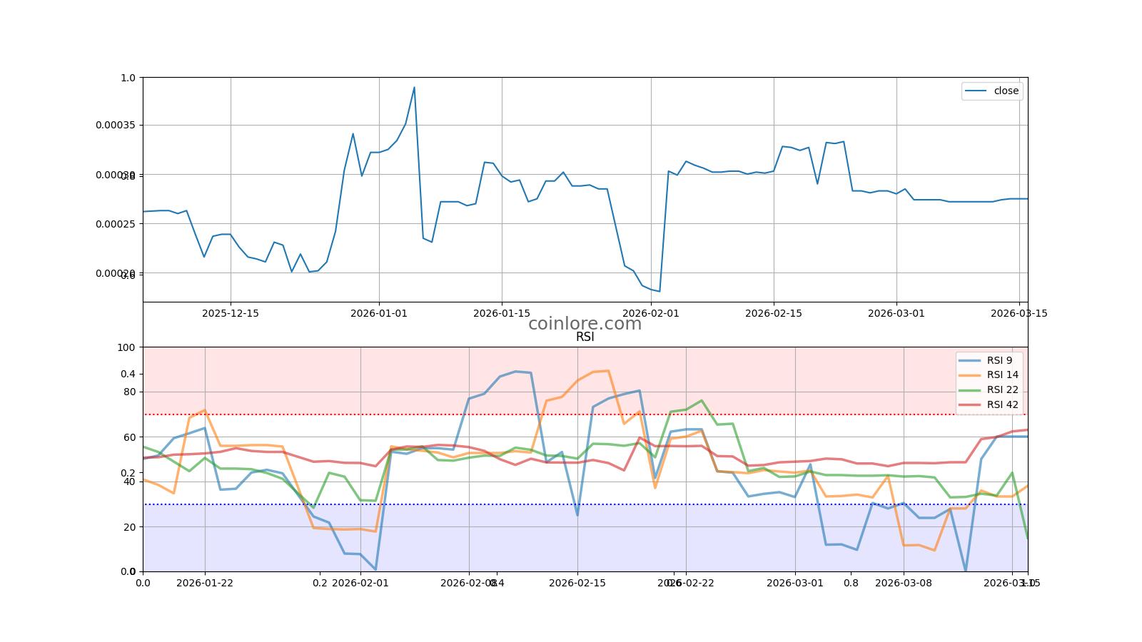 OneLedger RSI indicator