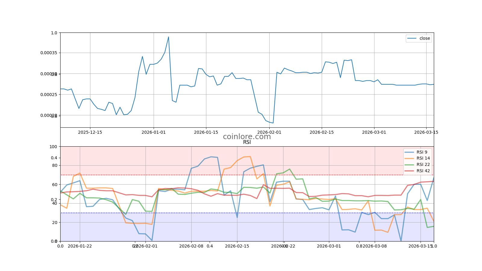 OneLedger RSI indicator