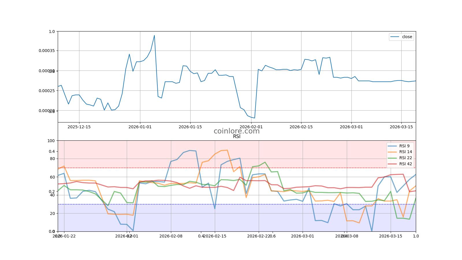 OneLedger RSI indicator