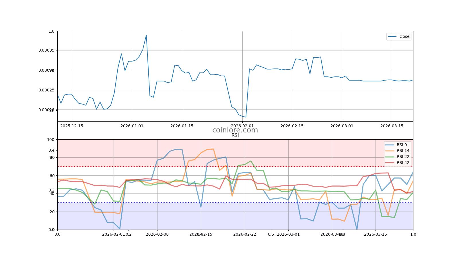 OneLedger RSI indicator