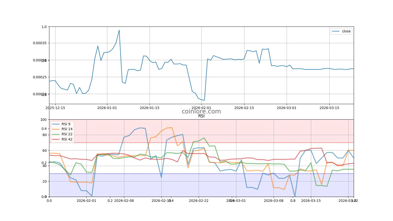 OneLedger RSI indicator