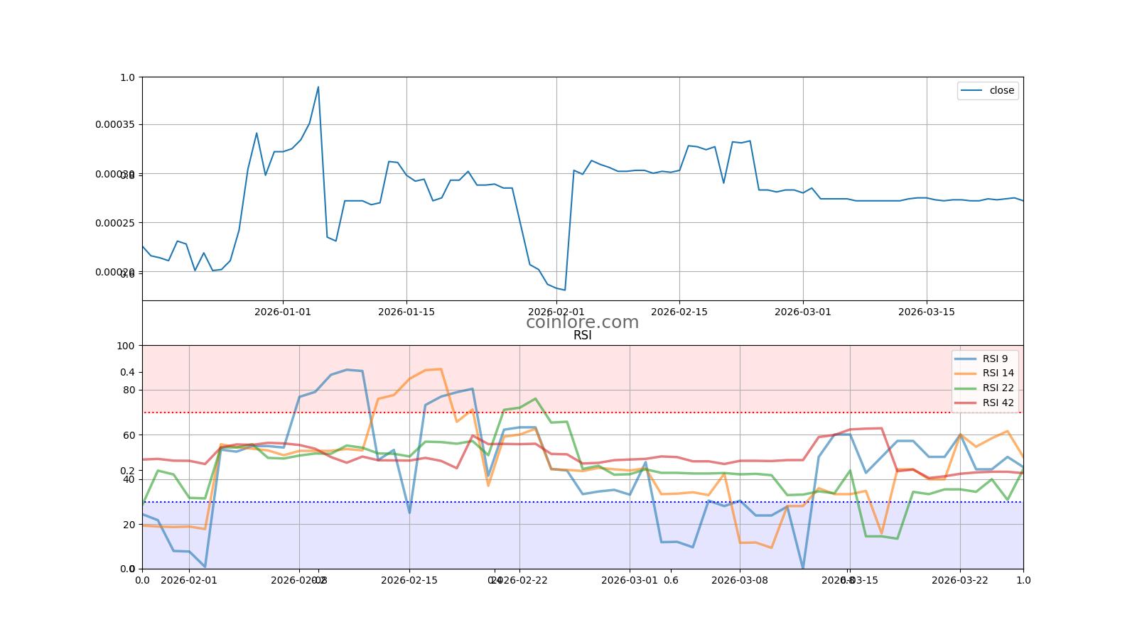 OneLedger RSI indicator