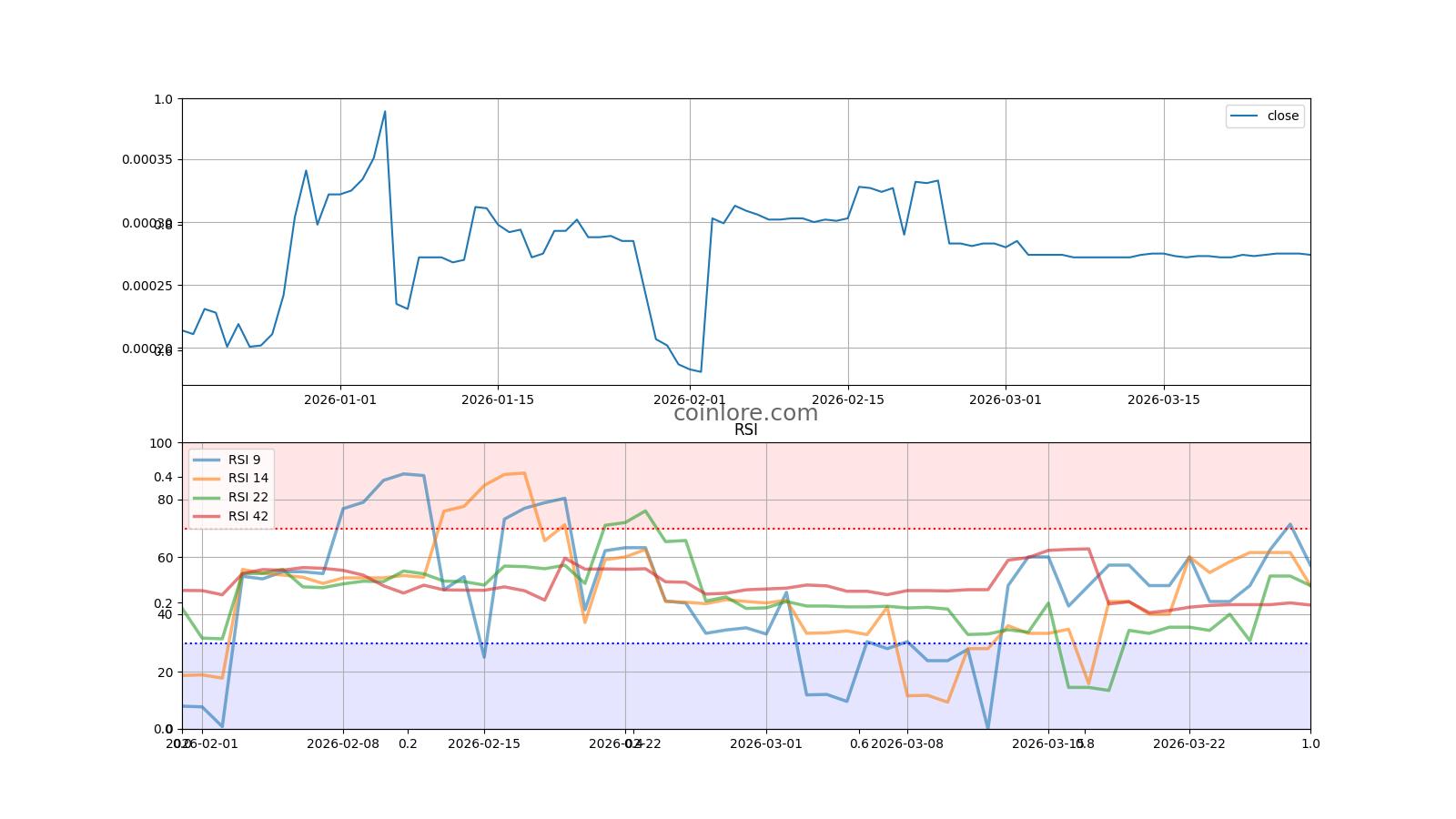 OneLedger RSI indicator