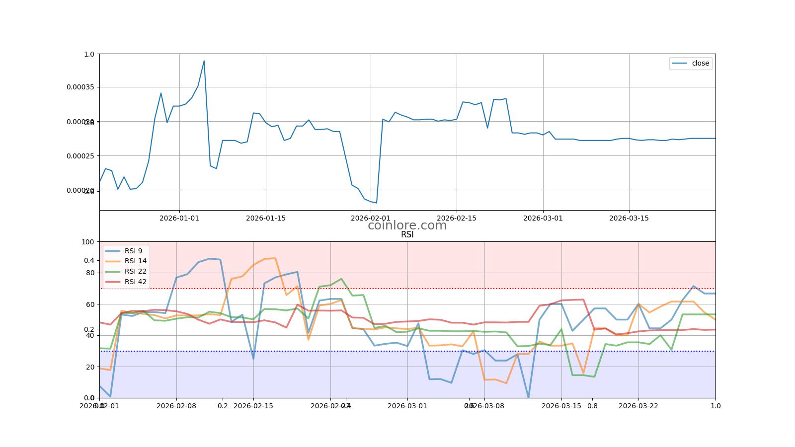 OneLedger RSI indicator