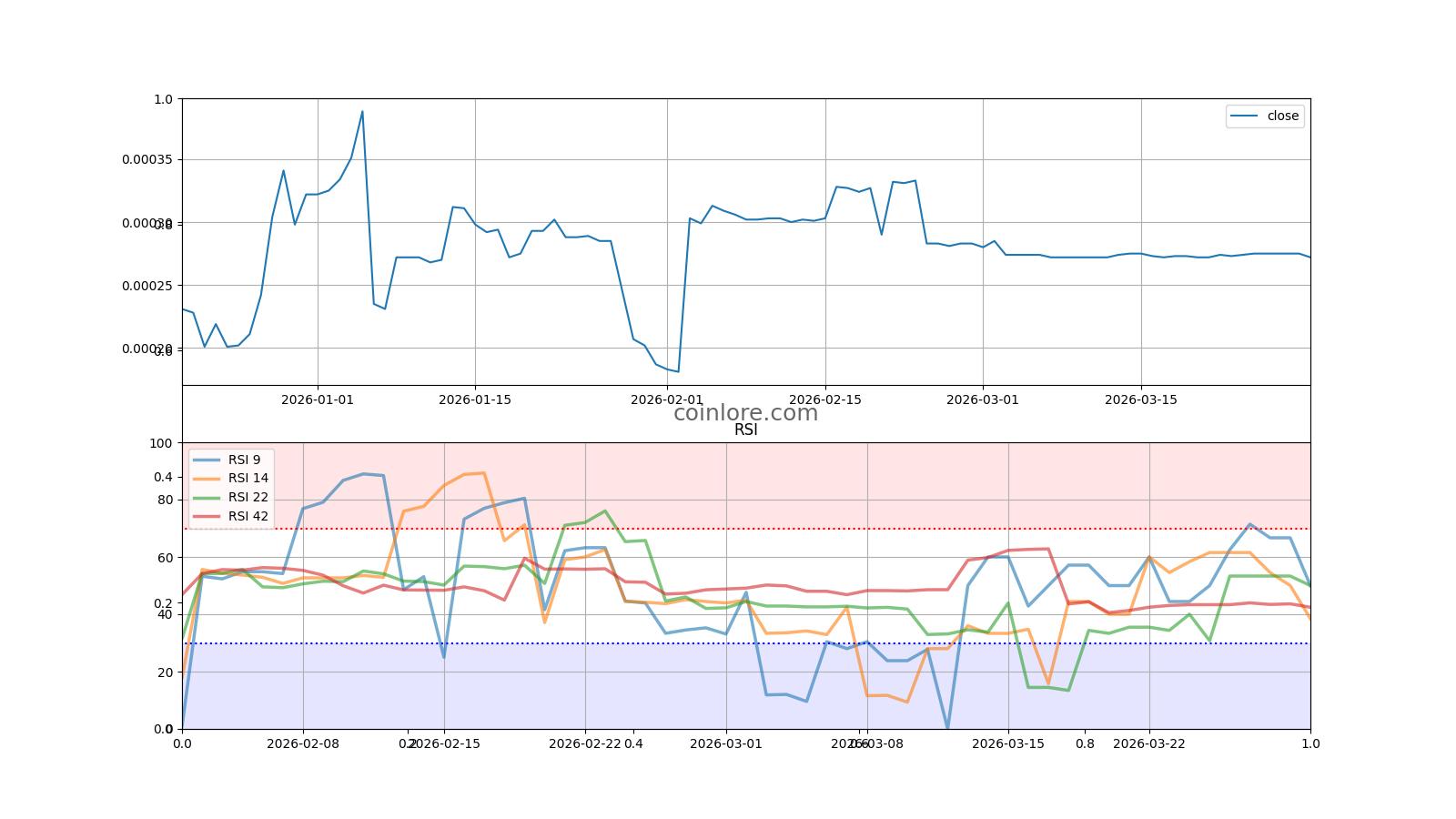 OneLedger RSI indicator