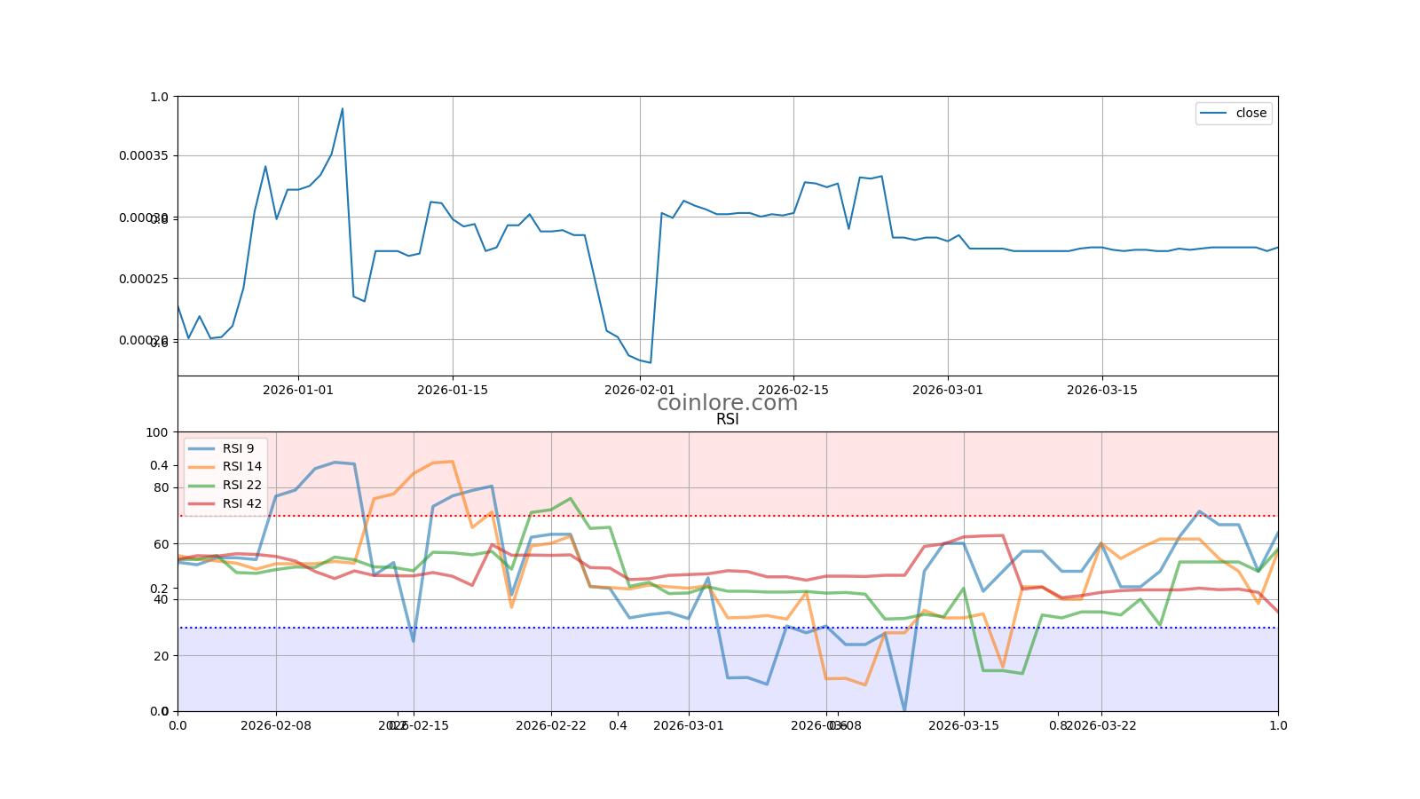 OneLedger RSI indicator