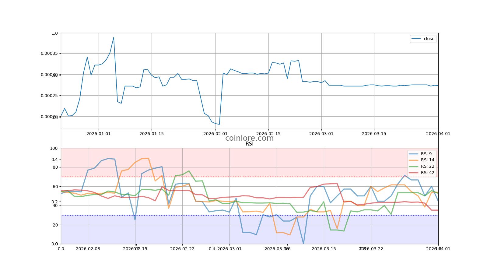 OneLedger RSI indicator