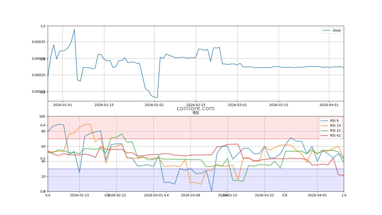 OneLedger RSI indicator