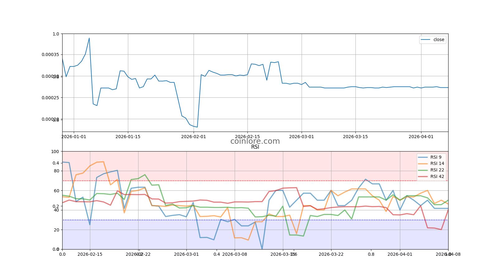 OneLedger RSI indicator