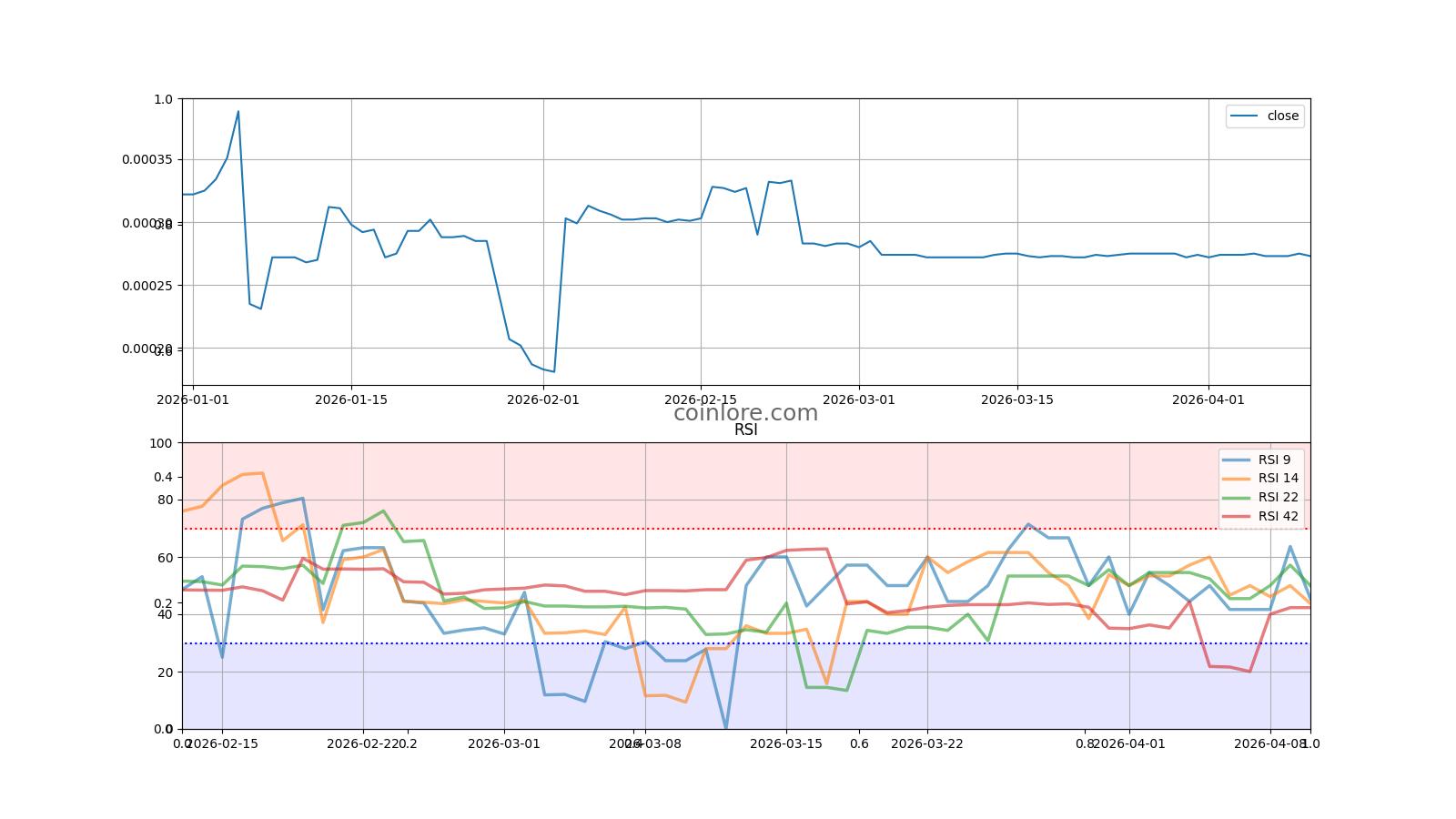 OneLedger RSI indicator