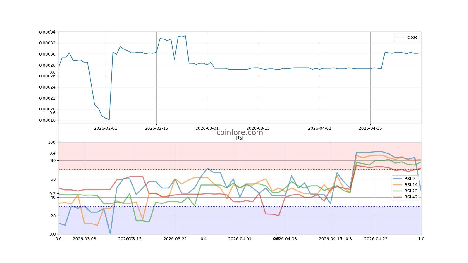 OneLedger RSI indicator
