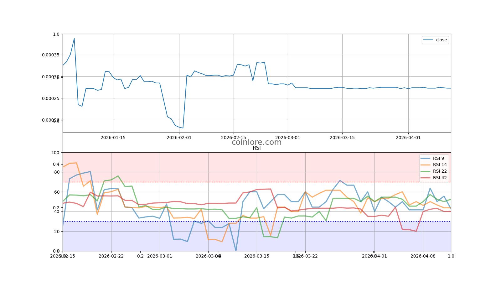 OneLedger RSI indicator