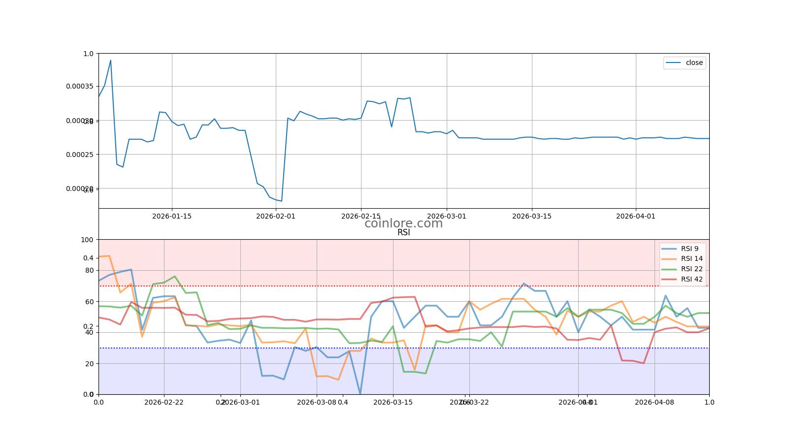 OneLedger RSI indicator
