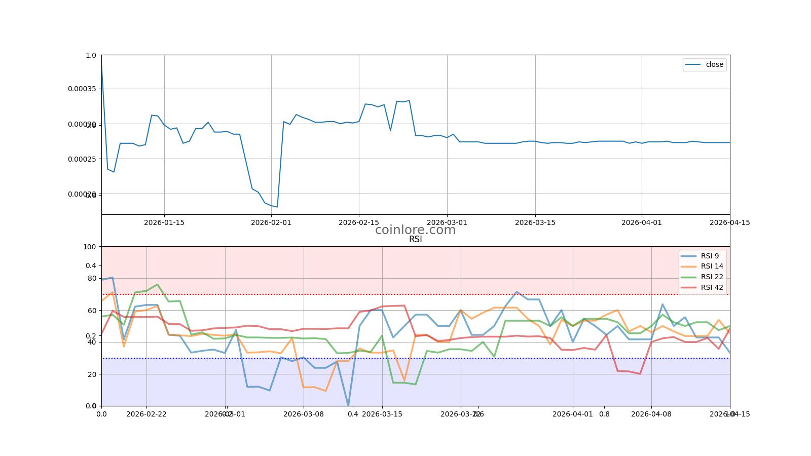 OneLedger RSI indicator