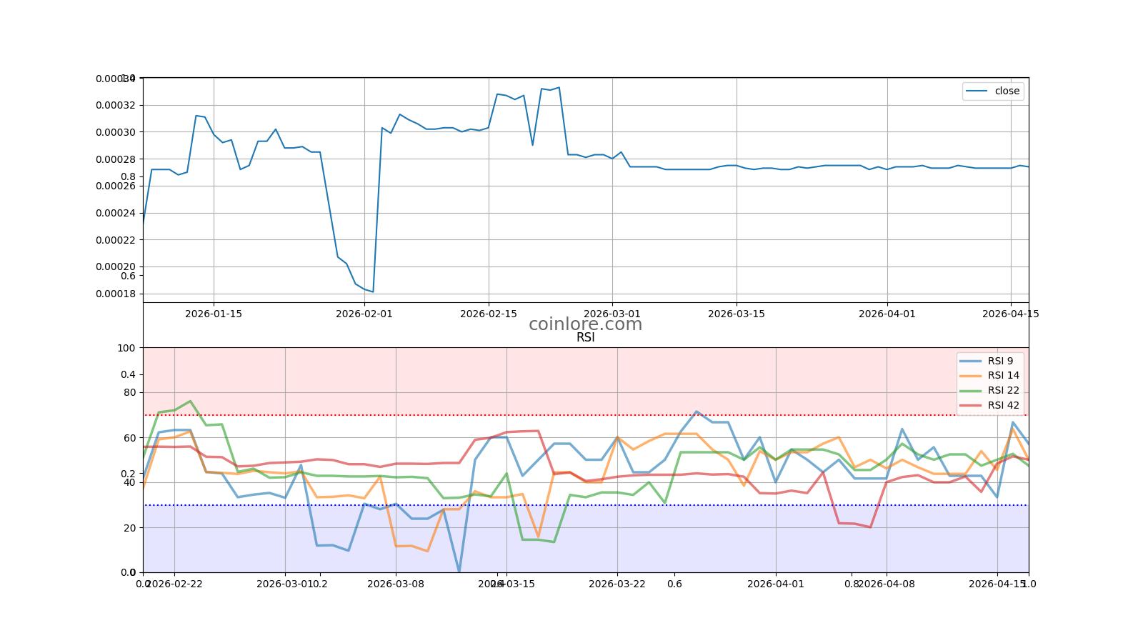 OneLedger RSI indicator